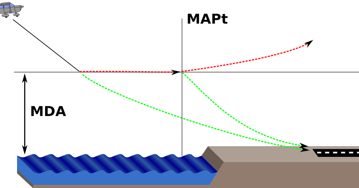 Bitacora de un piloto: Missed approach point (MAP o MAPt)