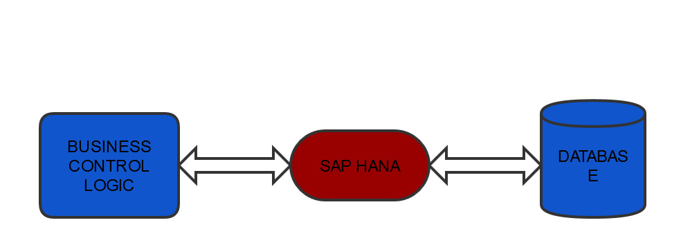 SAP HANA: SAP HANA Architecture