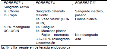 Blog De todo: CLASIFICACIONES DE GASTROENTEROLOGIA 01 ULCERA PEPTICA, HEMORRAGIA,FORREST, ROMMA III