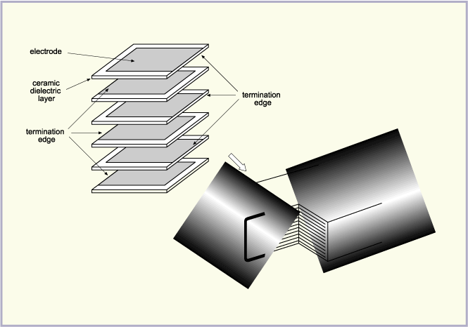 Electronics: multi layer ceramic capacitors (MLCC)