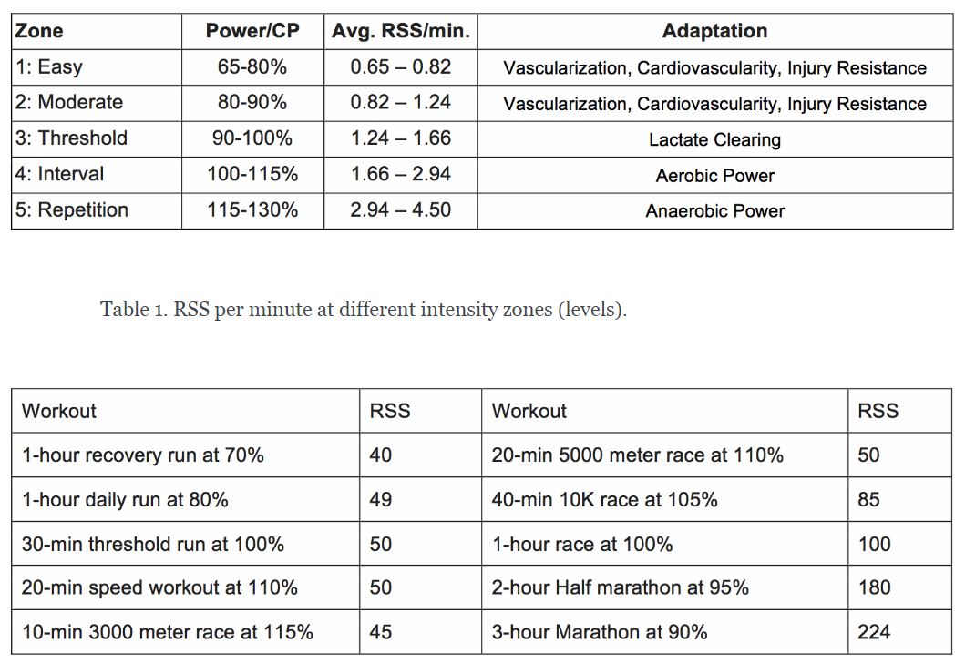 Ron George: An Equation for Running Stress Score (RSS)