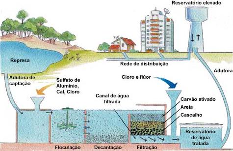Engenharia e Construção Civil: Estação de Tratamento de Água (ETA)