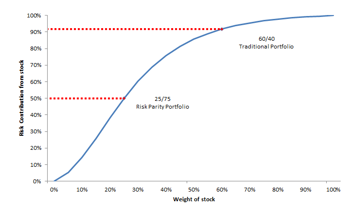 Henry's Quantopia: Risk Parity: Equal Risk Contribution