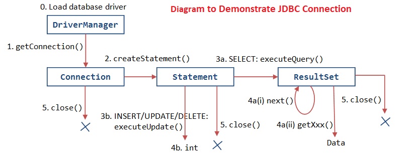 Java Support For U: Java and Mysql Connection
