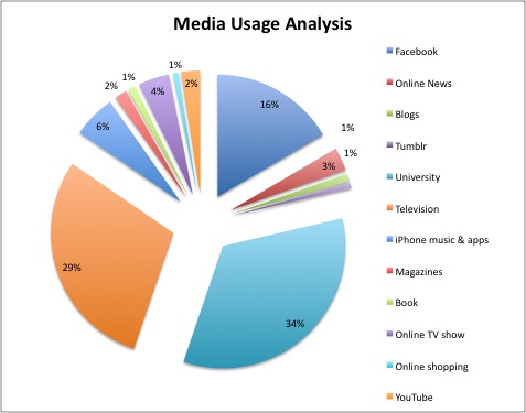 Jemma's Journalism Blog: JOUR1111- Personal Media Use and Production Diary