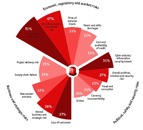 Causal Capital: Economist Intelligence Unit - Risk Radar 2011