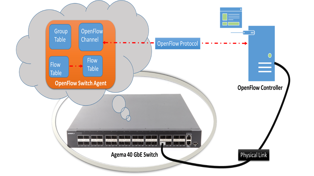 Dhiman Deb Chowdhurys Blog Network Virtualization 101 Nve Overlay And Sdn 2040