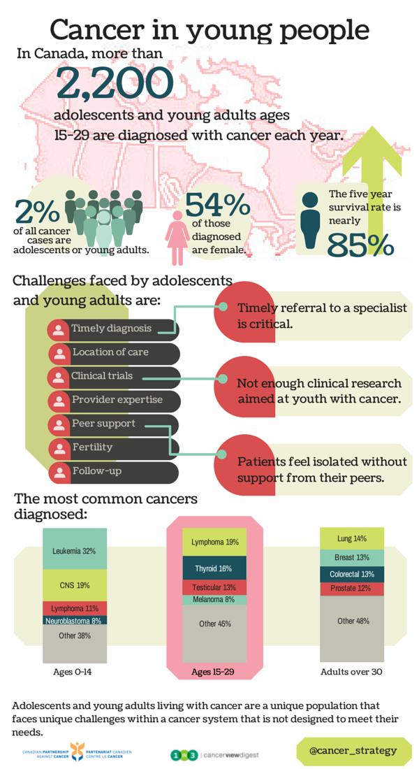 Grey Horizon: Cancer in young people: an infographic