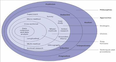 Sales and Service Management: Research Onion