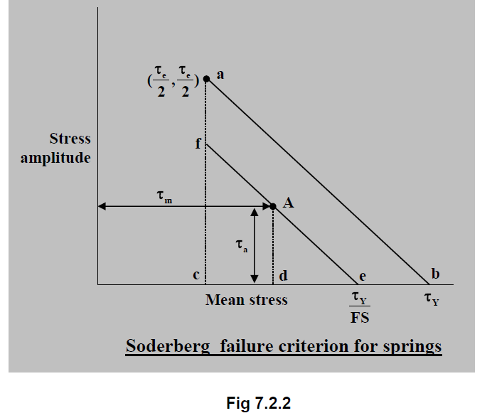 INDUSTRIAL ENGINEERING: Design of Springs