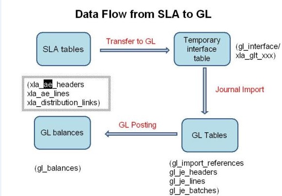 Data Flow From SLA to GL | Oracle Techno & Functional
