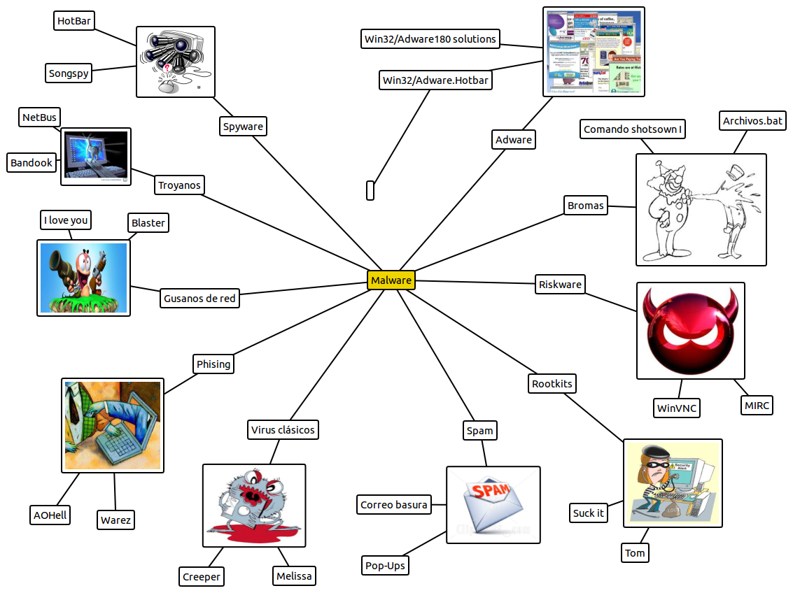 14. Mapa conceptual MALWARE. | Iván Solla 4A