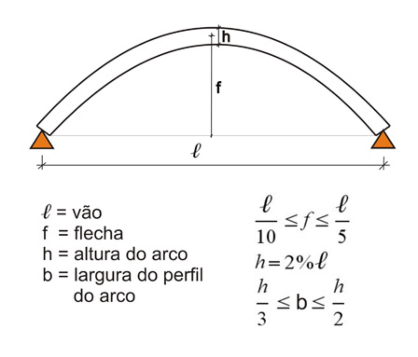 Arquitetura + Aço: Arcos na Estrutura Metálica