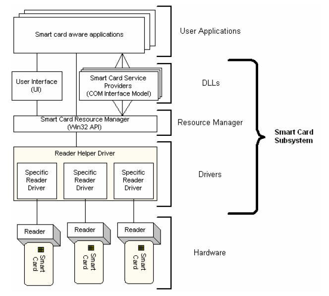 Seminar Report on Smart Card - Free Final Year Project's