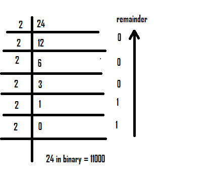 Decimal to binary conversion C++ program { Method 1 }