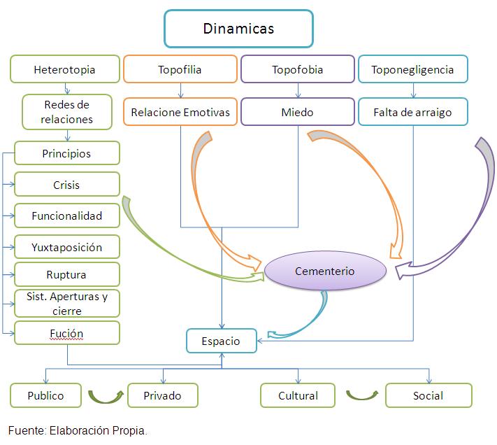 Heterotopia, Topofobia, Topofilia, Toponegligencia = CEMENTERIOS ...