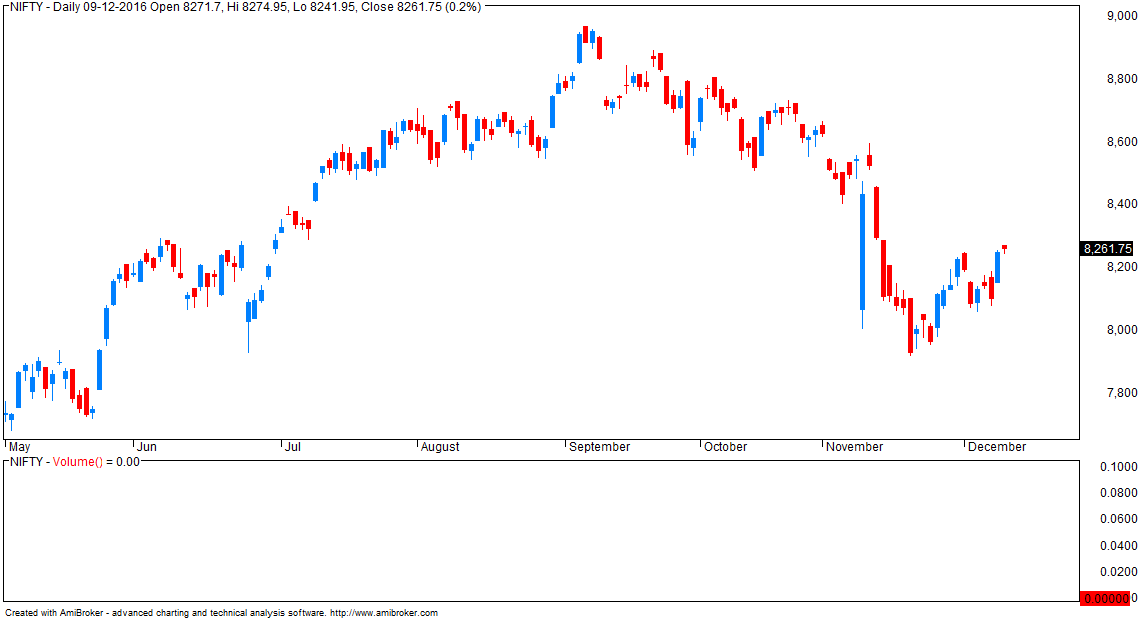 VFMDirect.in: Market outlook + weekly chart