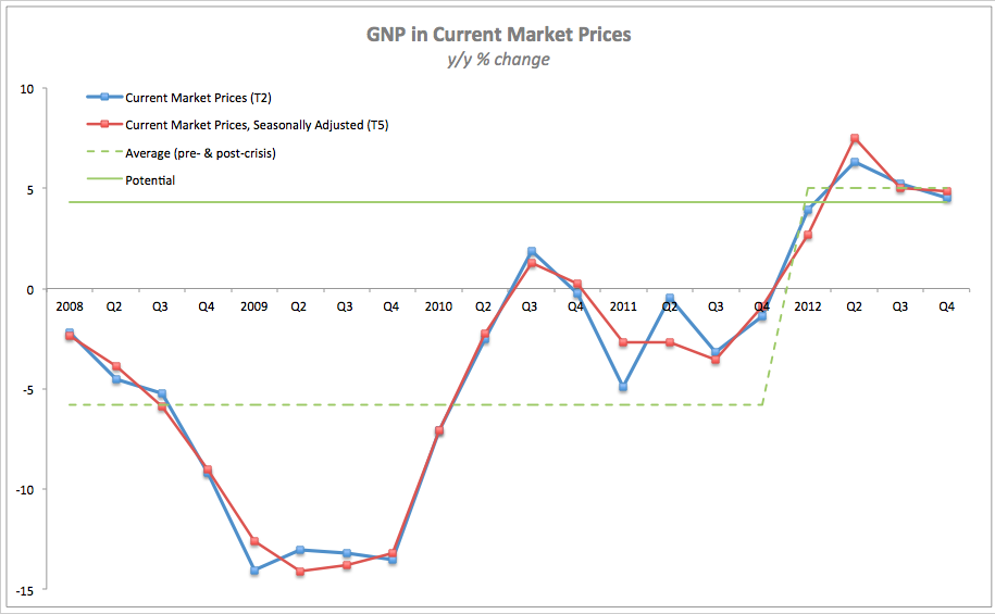 True Economics: 24/3/2013: Irish GDP & GNP Growth 2007-2012