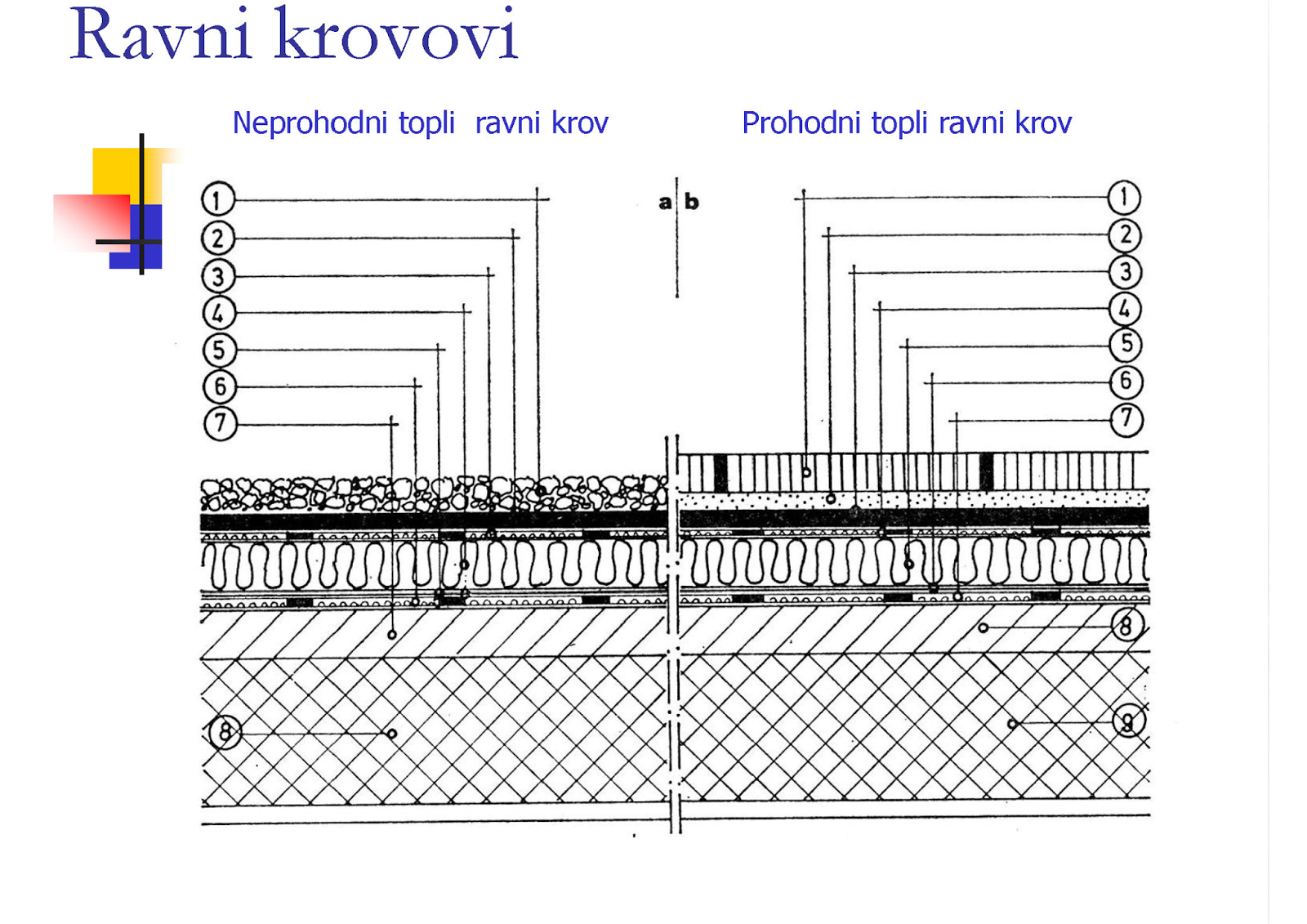 GTŠ - ARHITEKTONSKE KONSTRUKCIJE: RAVNI KROVOVI - PREDAVANJE