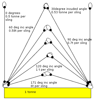 Mechanical Engineering: Lifting- slinging