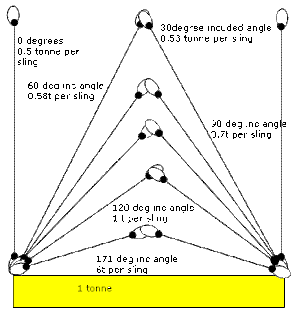 Mechanical Engineering: Lifting- slinging