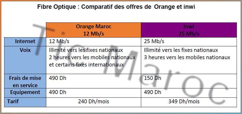 Comparatif des offres de Fibre Optique commercialisées par Maroc ...