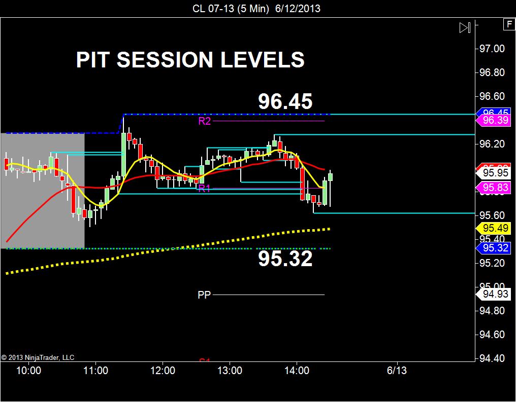 Crude Oil Squawk: Crude Oil day trading plan 06/13/13