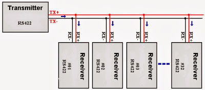 RS-422 and RS-485 Standards Overview and System ~ Automation Review