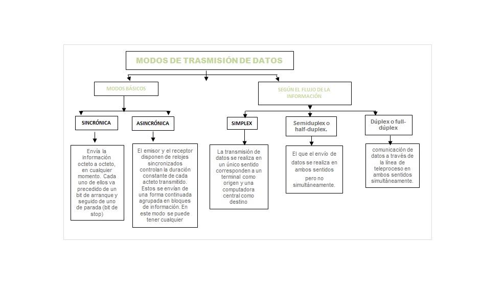 Redes Teleinformáticas: MODOS Y MEDIOS DE TRANSMISIÓN