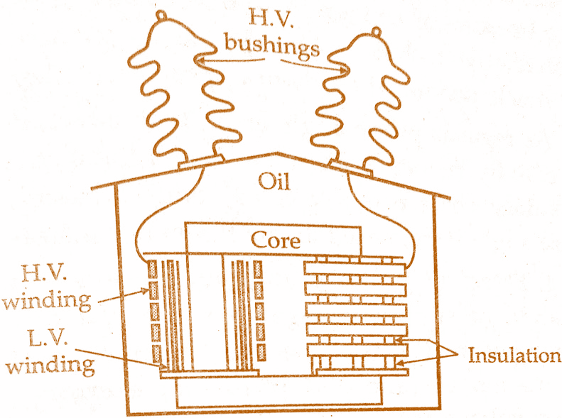 Construction, Working & Characteristics of Potential Transformers