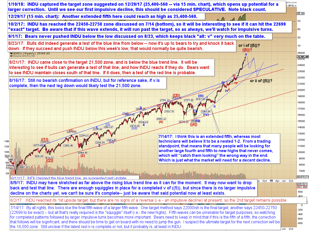 Pretzel Logic's Market Charts and Analysis: INDU Update: INDU Captures ...