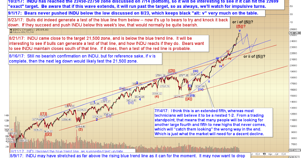 Pretzel Logic's Market Charts and Analysis: INDU Update: INDU Captures ...