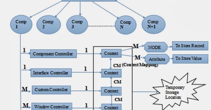 Webdynpro Abap What Is Webdynpro