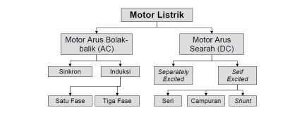 Motor listrik pengertian dan prinsipkerja - EDUKASIKINI.COM
