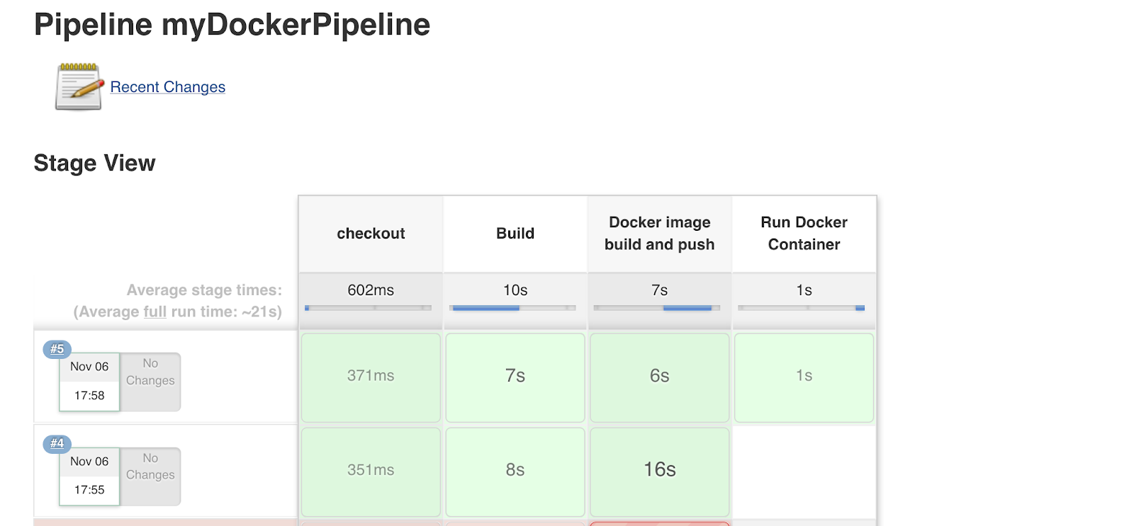 Continuous Integration And Devops Tools Setup And Tips How To Automate Docker Image Creation By