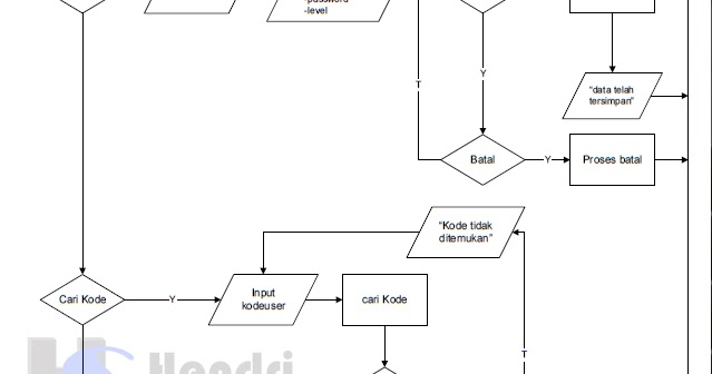 Contoh Flowchart Form User Program Visual Basic 6.0