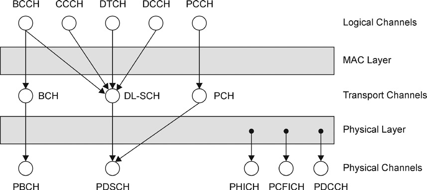 LTE Signaling: Troubleshooting and Optimization: Channel Mapping and ...