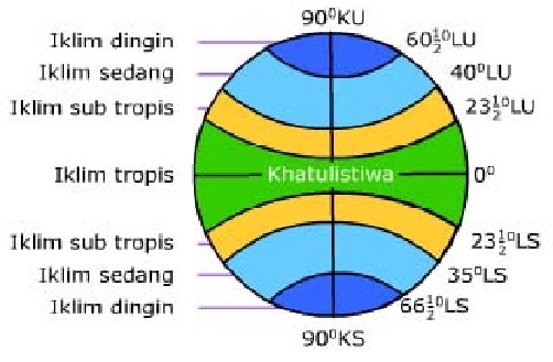 Geografi: CUACA DAN IKLIM
