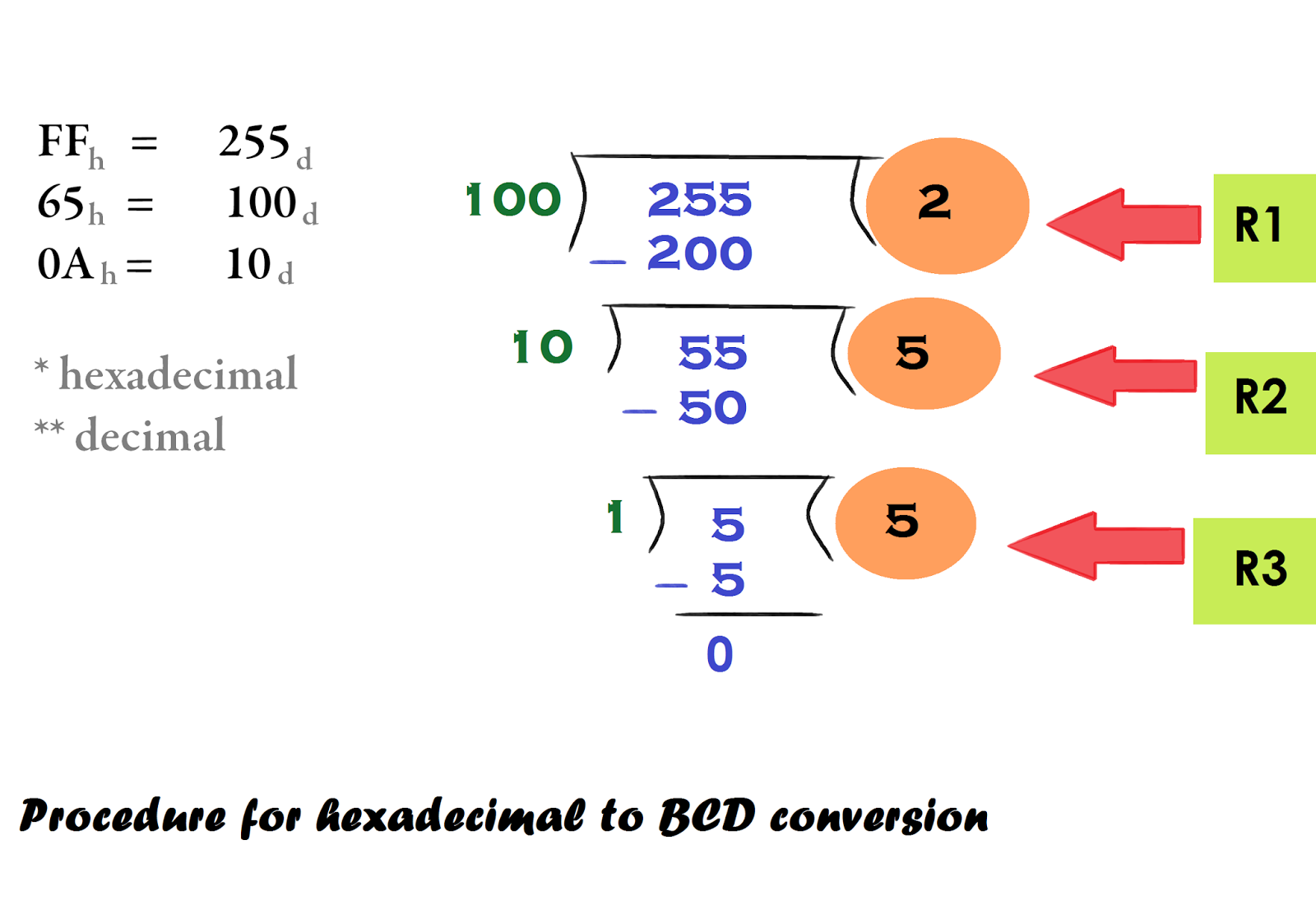 Alooktoelectronics Assembly Language Program To Convert Hexadecimal Number To Bcd For 8051