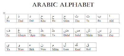 A Lesson in Arabic: The Alphabet | Exploring the Middle East from the ...