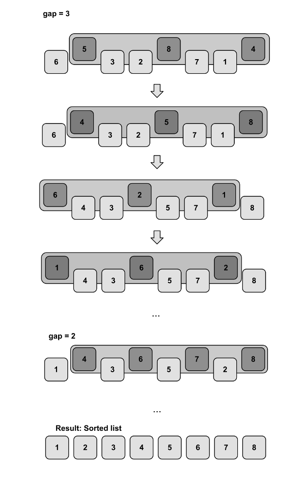 Ashan's Blog: Shell Sort