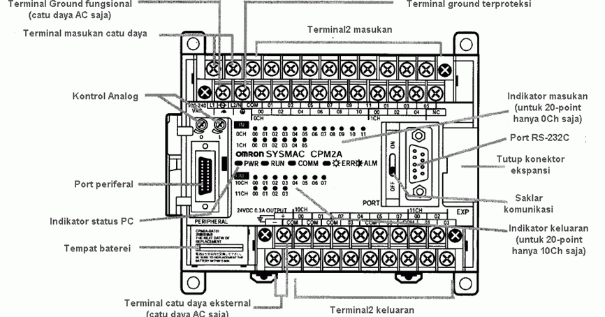 PLC - PROGRAMMABLE LOGIC CONTROLLERS