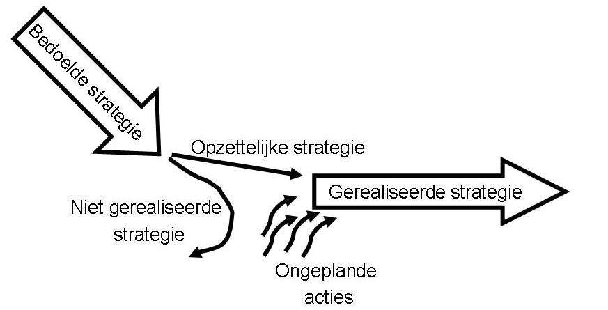Strategie slaat terug! Mintzberg, Ahlstrand, Lampel