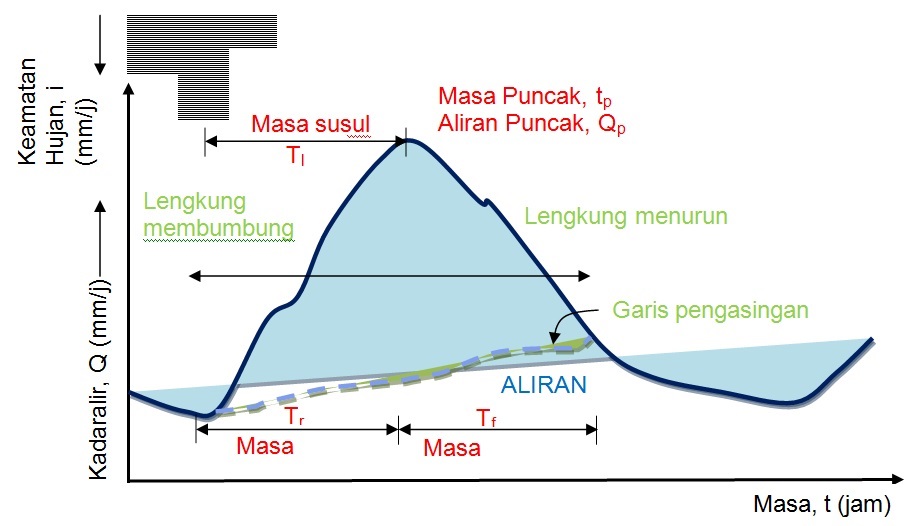 Pembelajaran Blog Interaktif E-Hidrologi: KULIAH 8: BAB 4 - UNIT HIDROGRAF