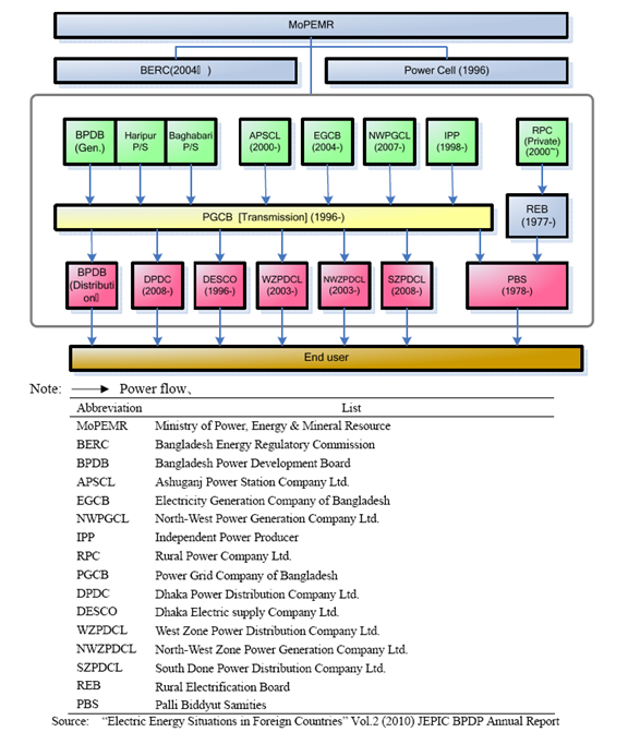 Present Structure of Power Sector ~ AmBideXtR0uS