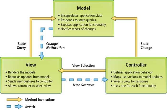 Satya Tutorial What Is Mvc Advantages And Disadvantages Of Mvc Framework
