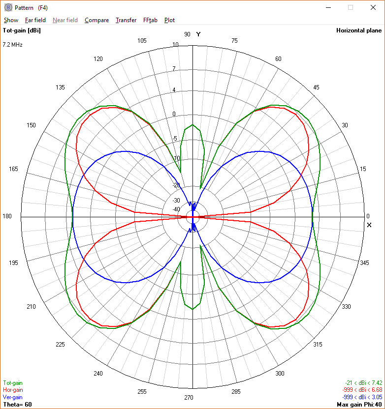 WA5MLF: Comparing W8JI dipole to OCF dipole