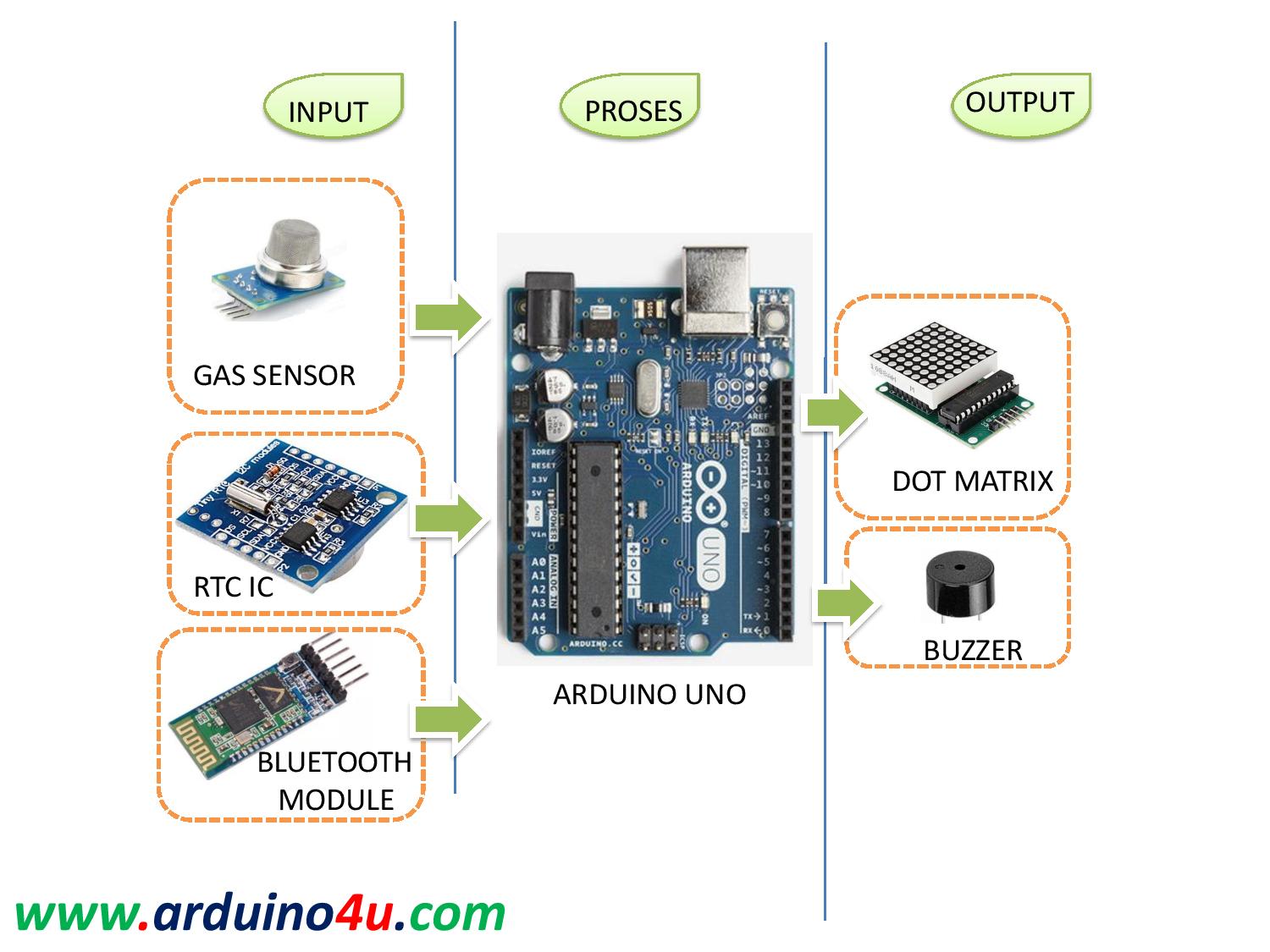 Projek Elektronik Arduino4u.com: 88.Gas leakage with dot matrix display