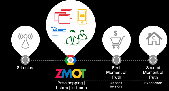 3 Step Model Of Marketing – KNOW IT NOW! OR NEVER!