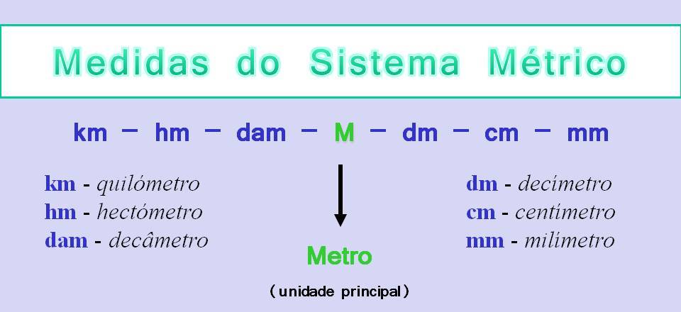 Matemática - Escola Básica de Vale da Amoreira : Medidas do Sistema Métrico